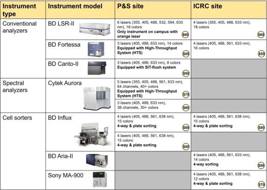 Flow Cytometry and Cell Sorting Core | Vagelos College of Physicians ...